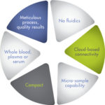 Pylon Immunochemistry Systems - ET Healthcare